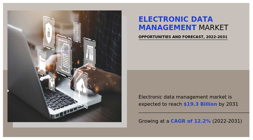 Electronic Data Management Market | Global Opportunity Analysis and