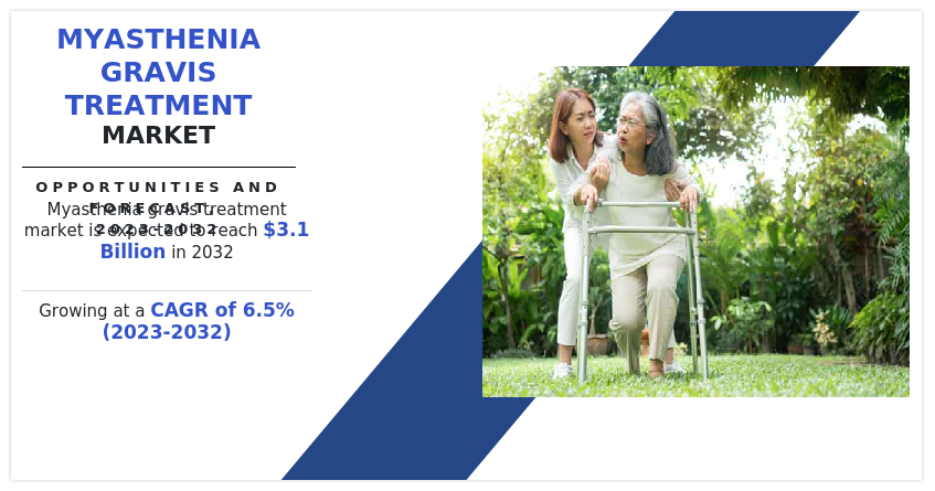 Myasthenia Gravis Treatment Market | Global Opportunity Analysis and