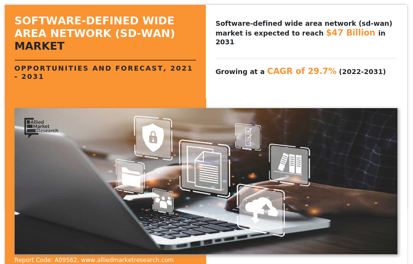 Software-Defined Wide Area Network (SD-WAN) Market | Global