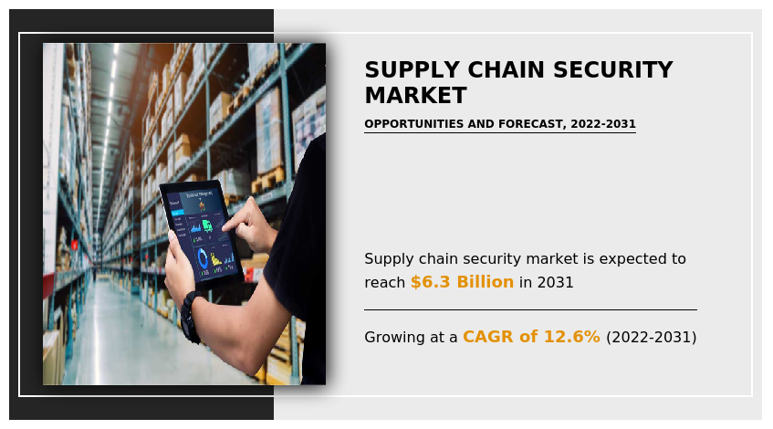 Supply Chain Security Market Global Opportunity Analysis And