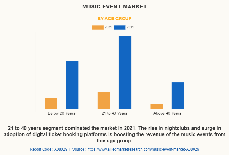 Music Event Market share, Size , Trends | Estimations by 2031