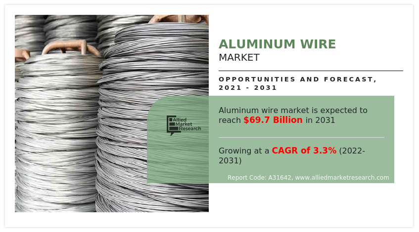 Aluminum Wire Market Size, Share | Industry Forecast 2031