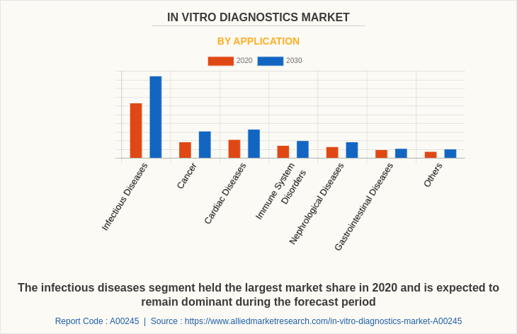 In-Vitro Diagnostics (IVD) Market Size & Growth Analysis By 2030