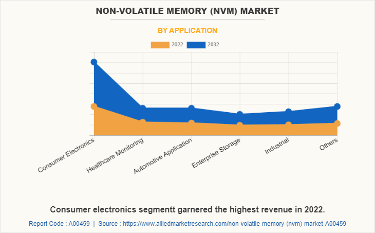 Non-Volatile Memory (NVM) Market Share and Analysis | Forecast - 2032