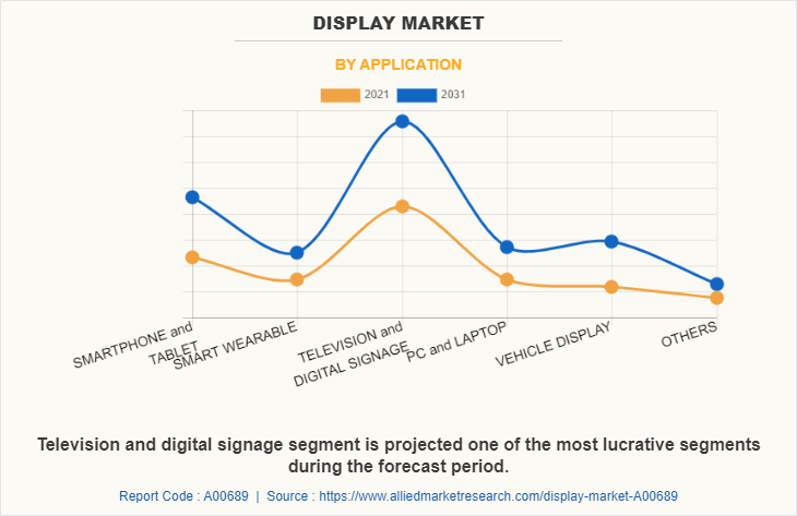 Display Market Size, Share, Growth & Trends | Forecast - 2031