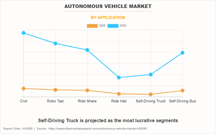 Autonomous Vehicle Market Size, Share, Trends, Growth - 2035