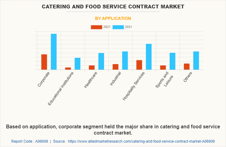 Catering And Food Service Contract Market share , Size 2021 - 2031