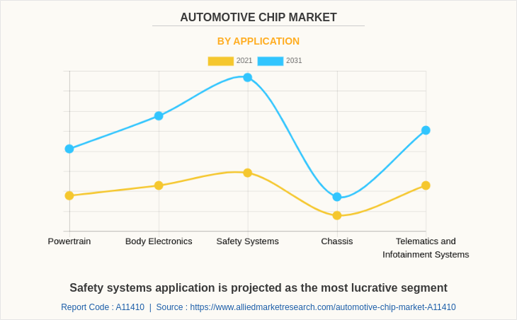 Automotive Chip Market Size, Share, Trends, Update, Analysis