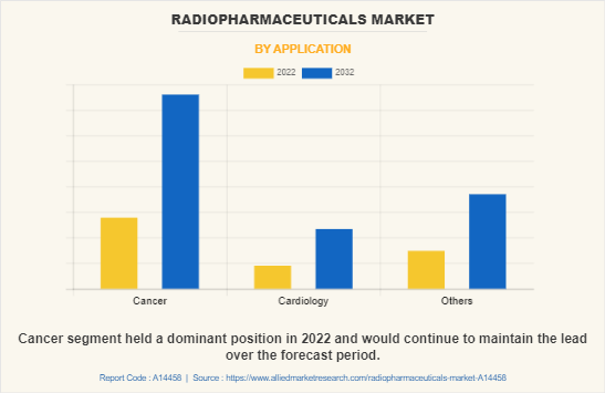 Radiopharmaceuticals Market Size, Trends | Forecast - 2032