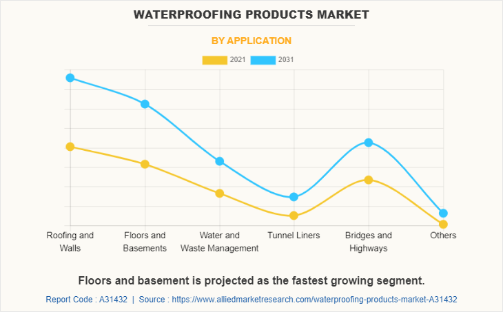 Waterproofing Products Market Share, Trend, And Forecast 2031
