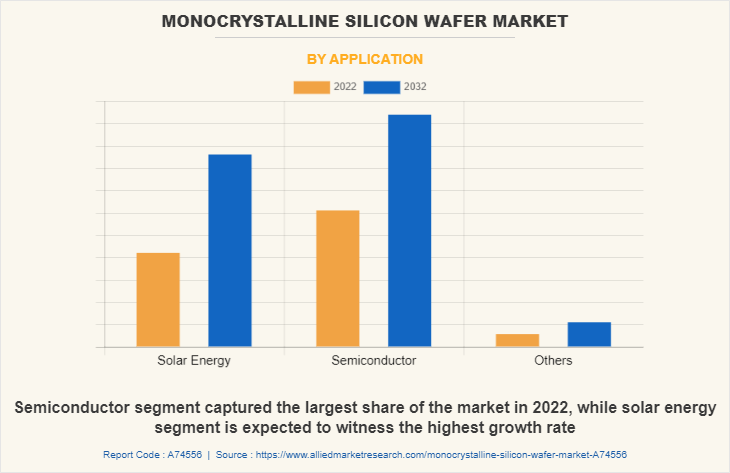 Monocrystalline Silicon Wafer Market Size, Share, Trends | 2032