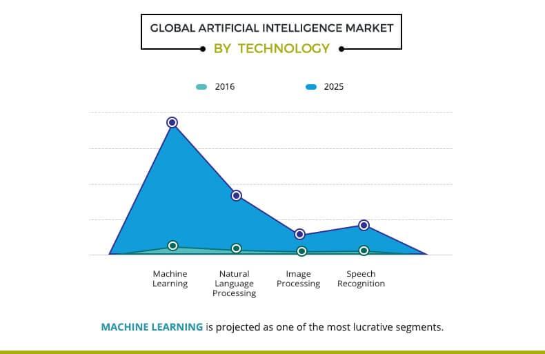 Artificial Intelligence Market Size, Growth | AI Market Forecast - 2025