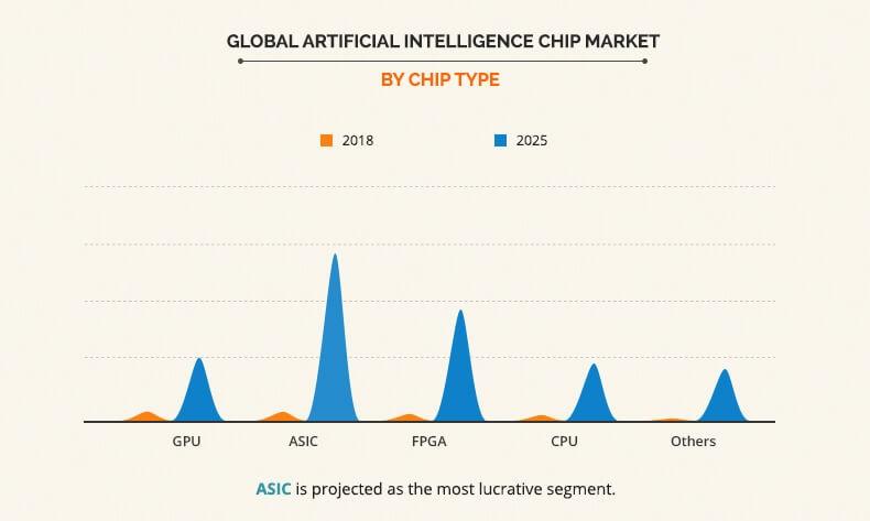 Artificial Intelligence Chip Market Size | Industry Trend & Forecast - 2025 Artificial Intelligence Chip Market Size | Industry Trend & Forecast - 2025