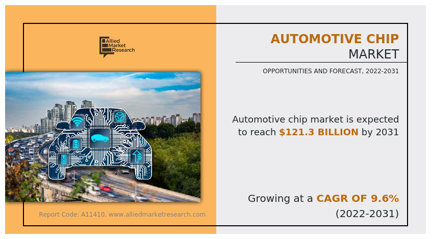 Automotive Chip Market Size, Share, Trends, Update, Analysis
