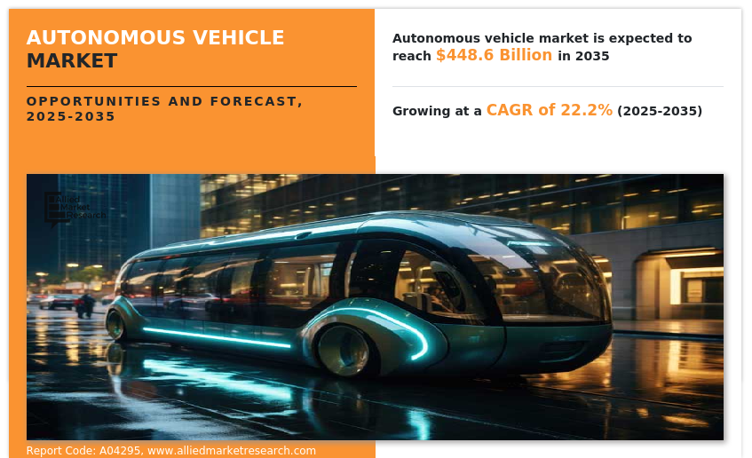 Autonomous Vehicle Market Size, Share, Trends, Growth - 2035