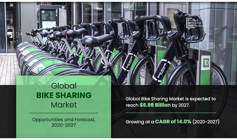 Bike Sharing Market Size, Analysis, Statistics, Report 2021-2027