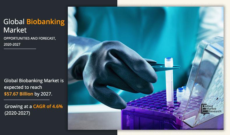 Biobanking Market Size & Trends | Industry Forecast By 2027