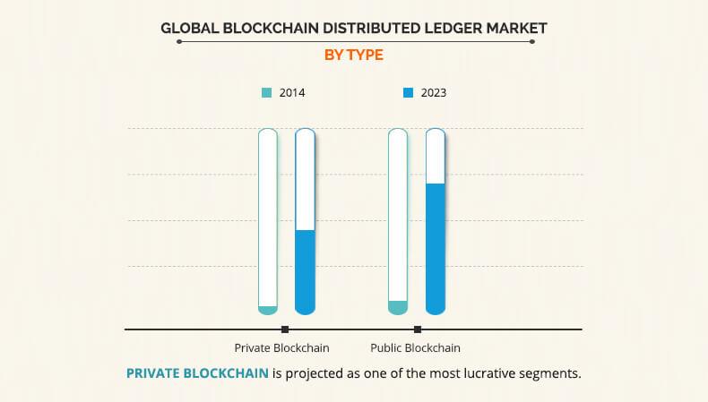 Blockchain Distributed Ledger Market Size by Type, End-User