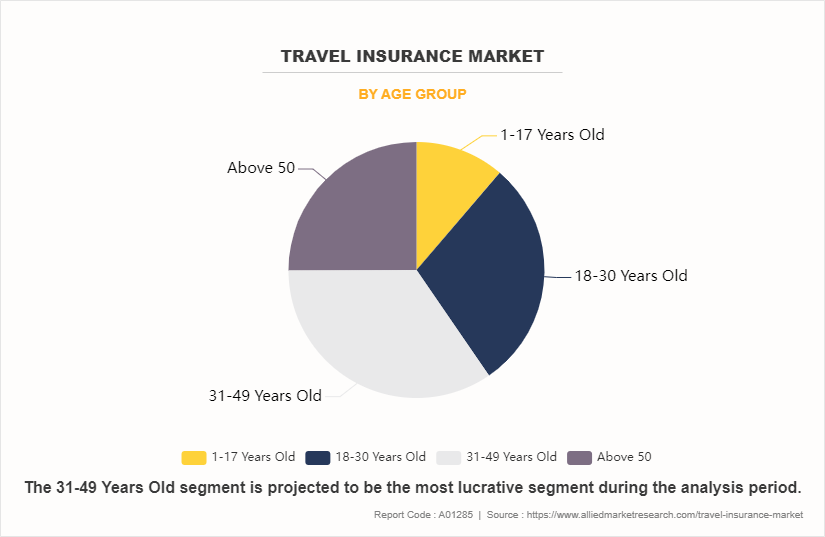Travel Insurance Market - Size, Share & Industry Report | 2032