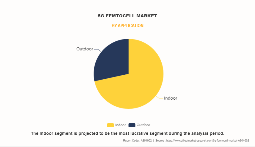 5G Femtocell Market Size, Share | Industry Forecast - 2033