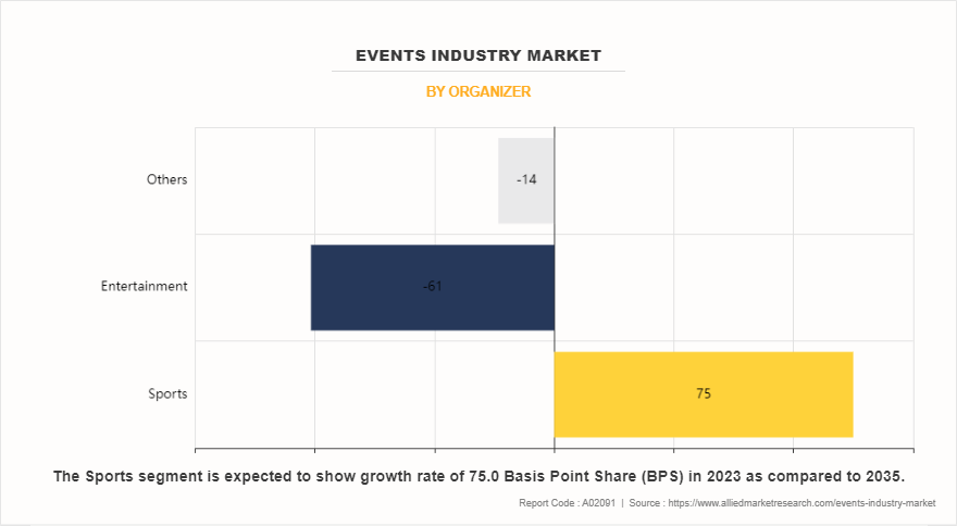 Events Industry Market Share And Size, Growth Statistics 2035