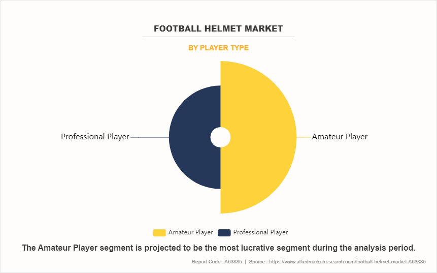 Football Helmet Market Size, Share, Scope, And Forecast - 2032
