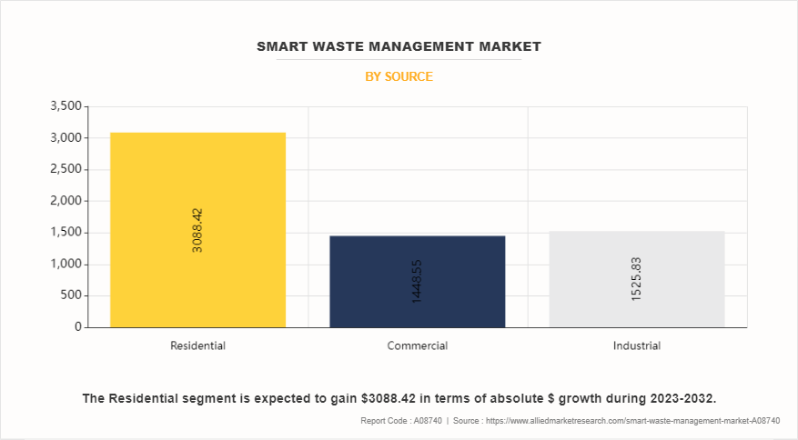 Smart Waste Management Market Size, Share, & Analysis 2032