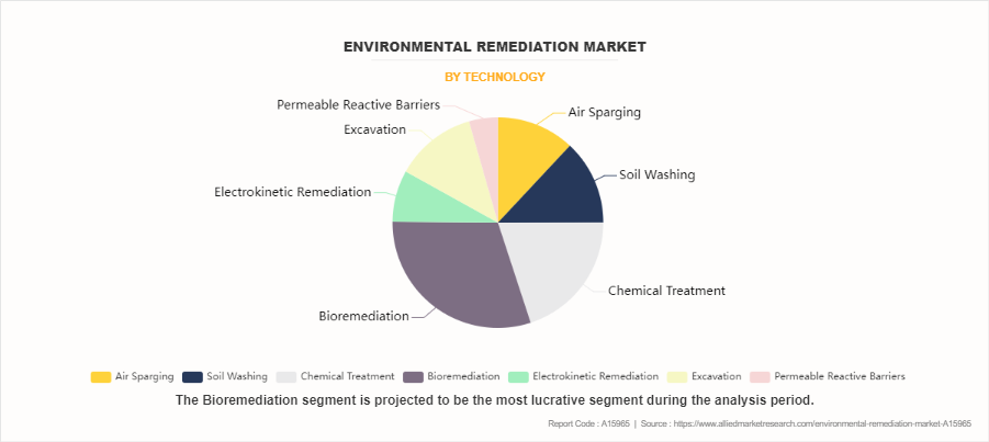Environmental Remediation Market Size and Industry Report, 2032