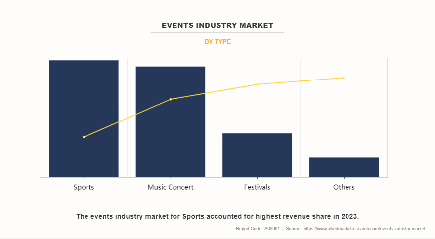 Events Industry Market Share And Size, Growth Statistics 2035