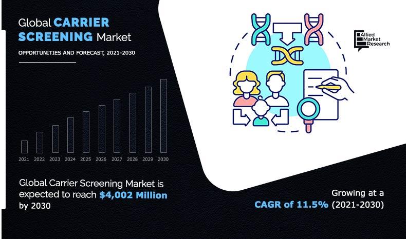 Carrier Screening Market Size, Share | Growth Forecast - 2030