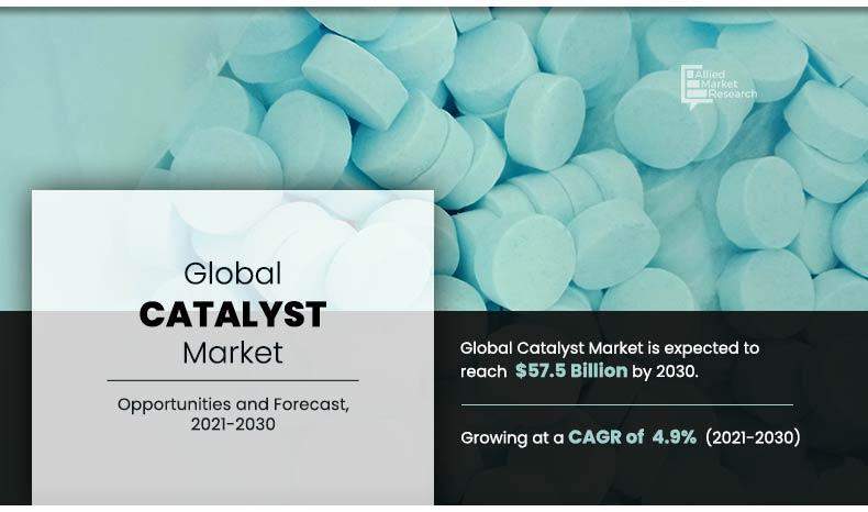 Catalyst Market Statistics, Trends | Industry Analysis 2030