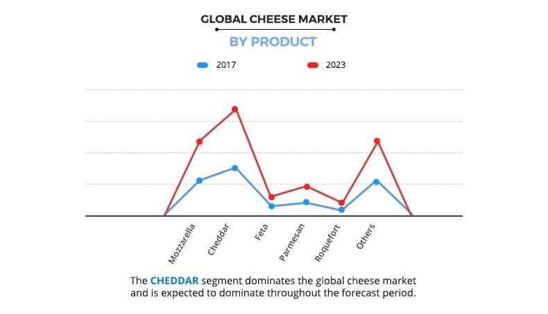 Global Cheese Market Size, Share and Trends | Industry Forecast, 2023