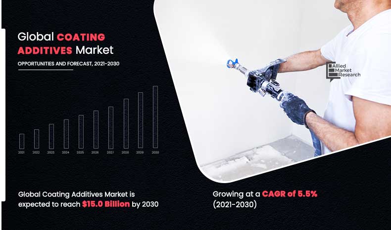 Coating Additives Market Size, Share | Industry Forecast, 2030