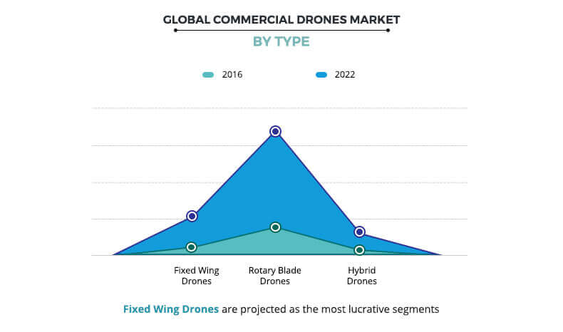 Commercial Drones Market Size, Share, Analysis, Outlook 2027