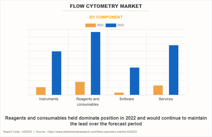 Flow Cytometry Market Size, Share | Growth Prediction, 2032