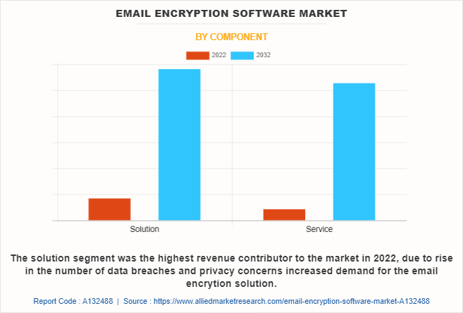 Email Encryption Software Market Size | Forecast - 2032
