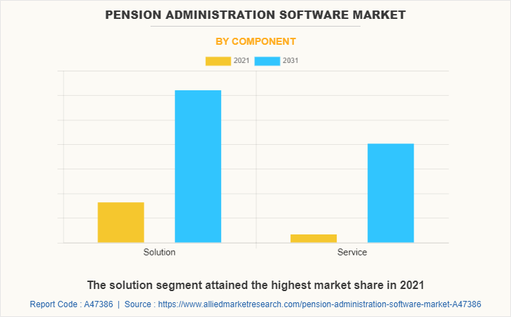 Pension Administration Software Market Size & Growth | 2031