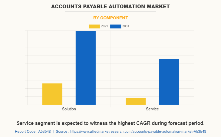 Accounts Payable Automation Market Size And Growth 2031