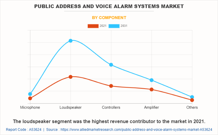 Public Address And Voice Alarm Systems Market Share and Analysis ...