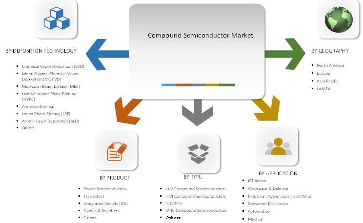 Compound Semiconductor Market Size and Share | Analysis - 2023