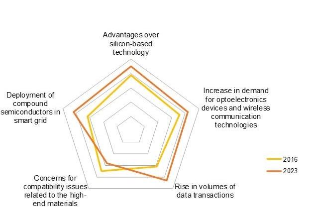 Compound Semiconductor Market Size and Share | Analysis - 2023