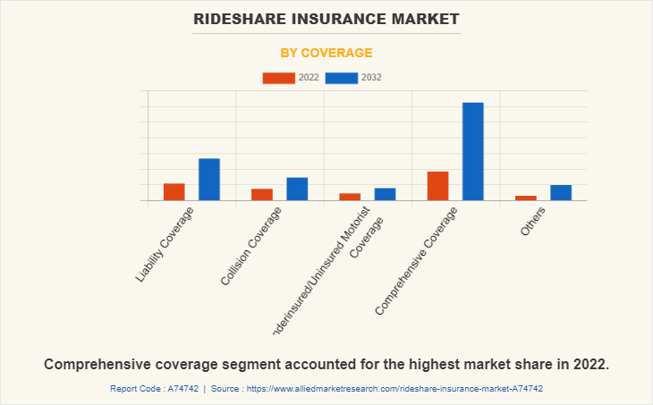 Rideshare Insurance Market Size, Share, and Growth 2032