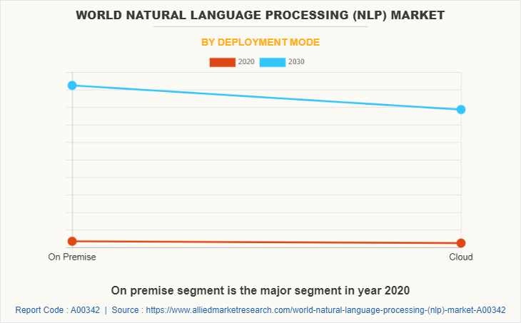 Natural Language Processing (NLP) Market Statistics | 2030