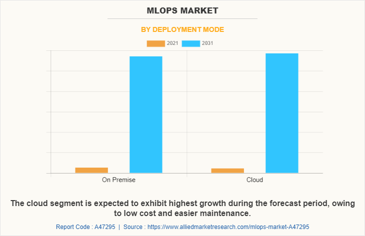 MLOps Market Size, Share| Industry Forecast - 2031