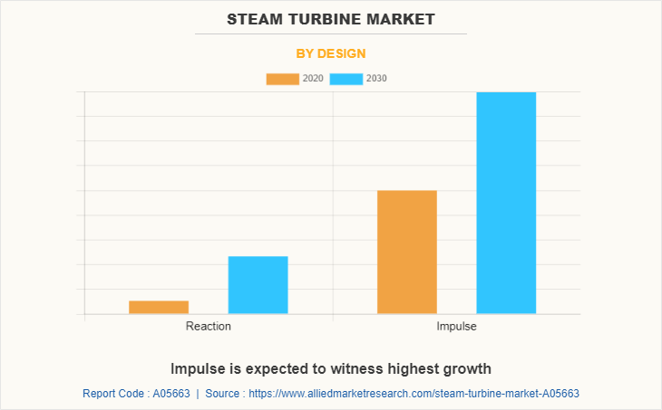 Steam Turbine Market Statistical Growth and Industry Forecast - 2032