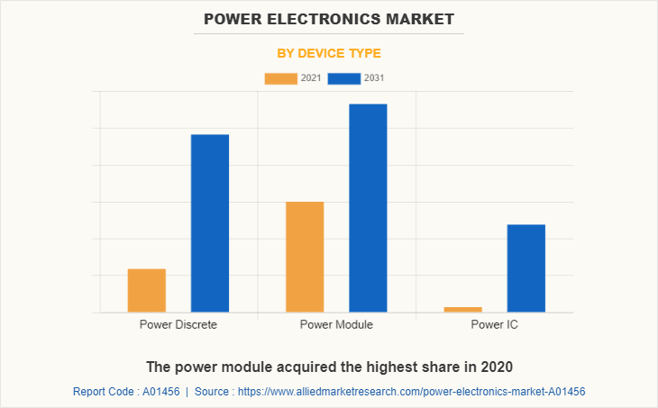Power Electronics Market Share and Industry Forecast - 2030