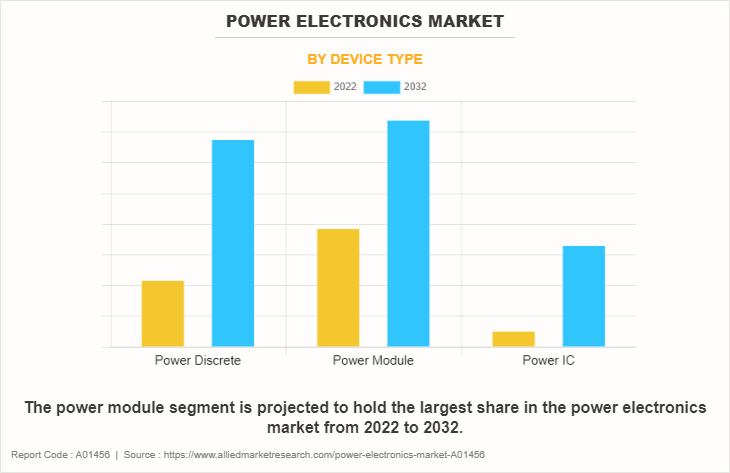 Power Electronics Market Size, Share and Analysis | 2032