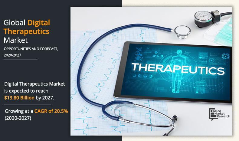 Digital Therapeutics Market Size & Share Forecast By 2020-2027