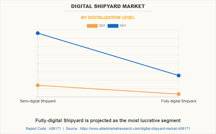 Digital Shipyard Market Size, Share, Analysis, Report, Trends