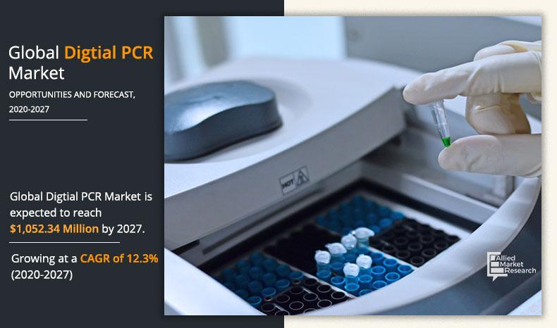 Digital PCR Market Size and Growth Analysis - 2027| Real Time PCR